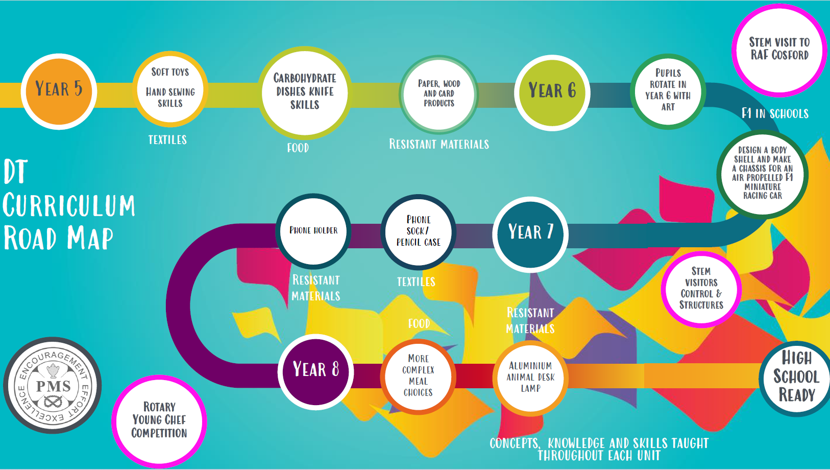 Penkridge Middle School - Curriculum Overview